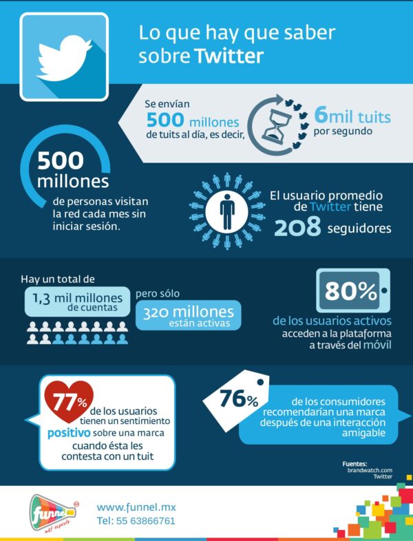 Infografía: Lo que hay que saber sobre Twitter en este 2017 | Funnel ...