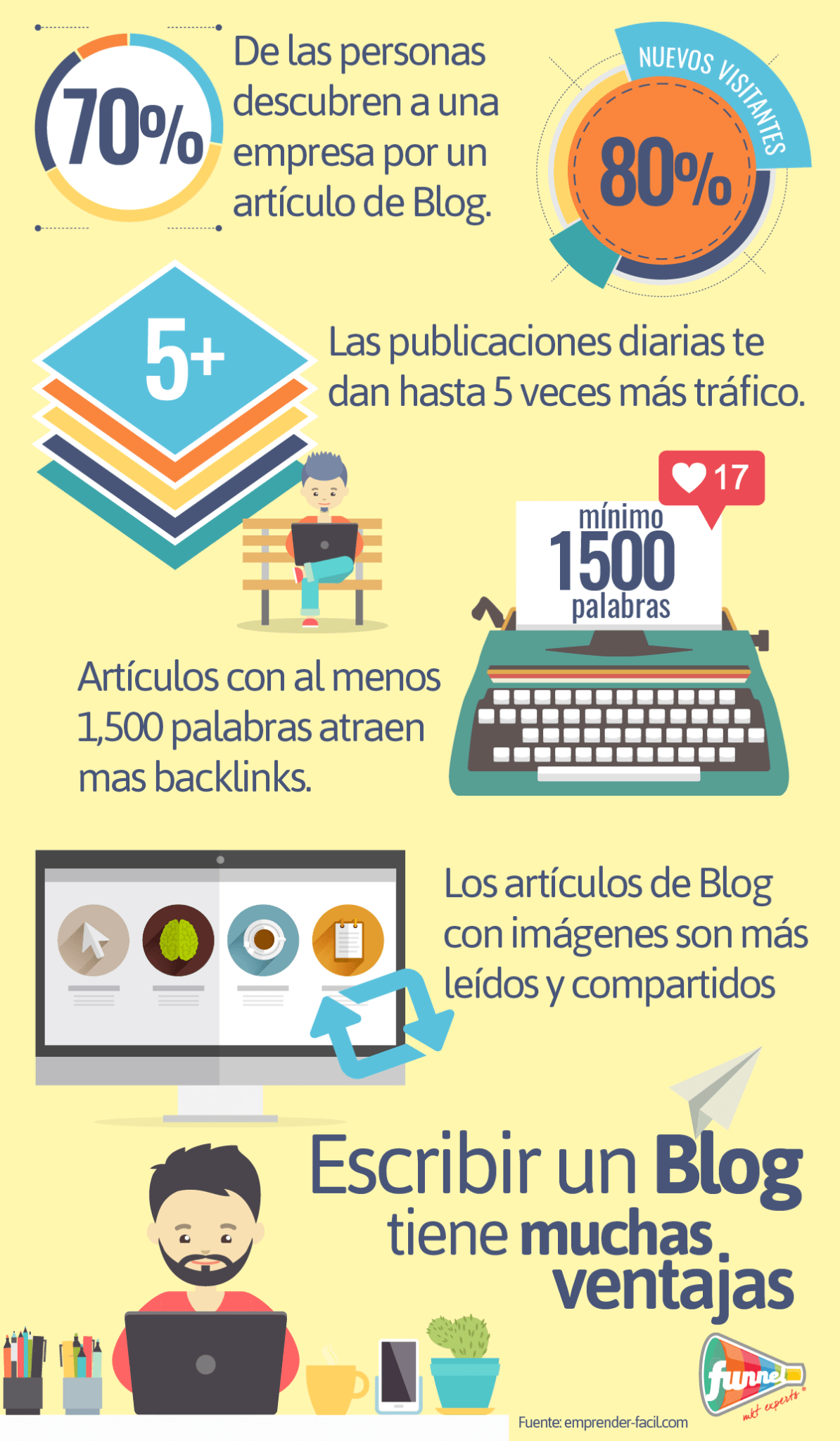 Blog en tu sitio web. ¿Cuáles son las ventajas? | Funnel Marketing Experts